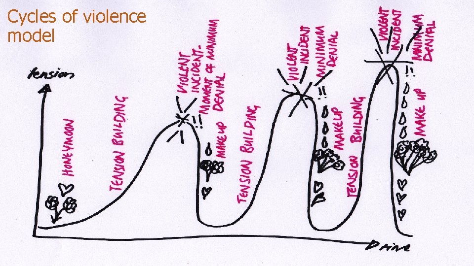 Domestic violence and abuse Understanding Engagement and Assessment