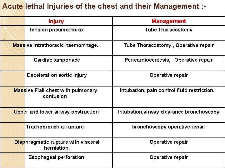 Chest Trauma By Prof Dr Mahmoud Khairy Prof