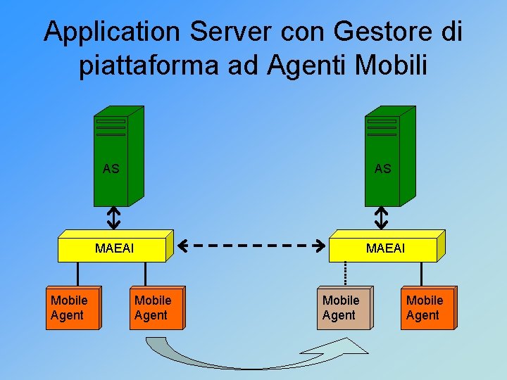 Mobile Agent and Enterprise Architecture Integration Il Gestore