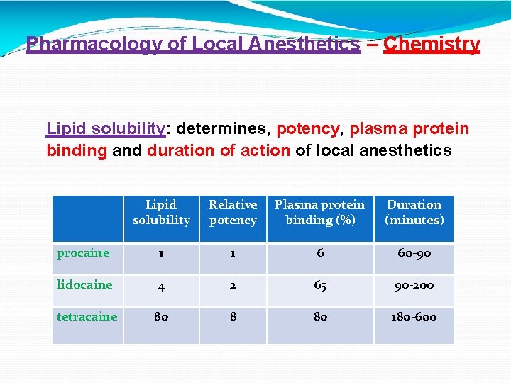Pharmacology of Local Anesthetics Outline History Chemistry and