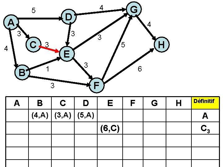Algorithme de DIJKSTRA Recherche dun chemin minimal On