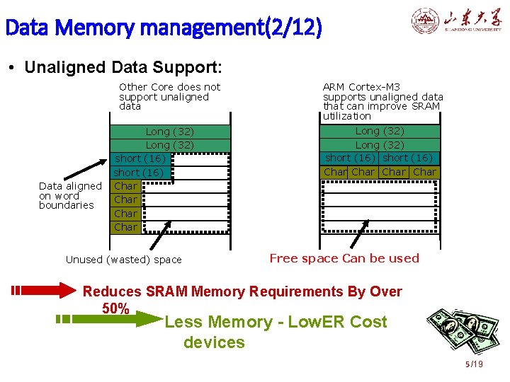 Principle of Microcomputer Based on ARM Technology 3