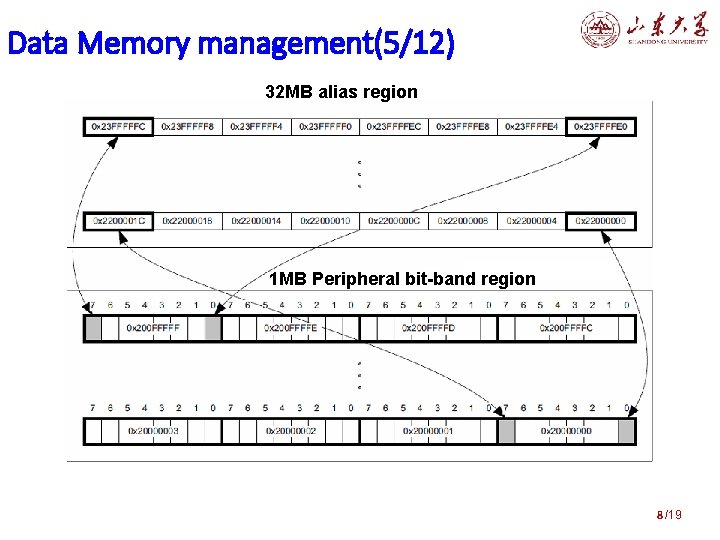 Principle of Microcomputer Based on ARM Technology 3