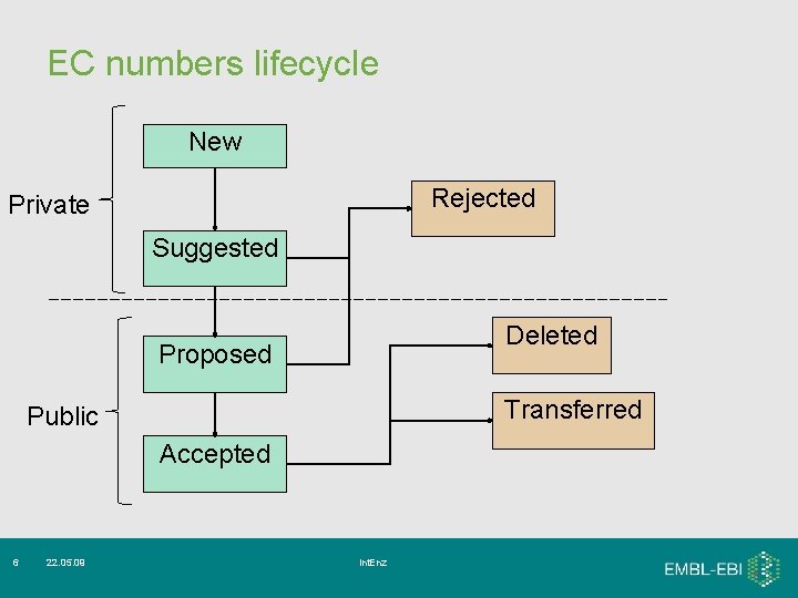 Int Enz Integrated relational Enzyme database EBI is