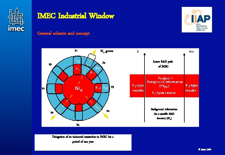 IMEC and its DESICS division 1 imec 1999