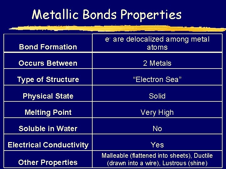 Metallic Bonds Metallic Bonds Properties Bond Formation e