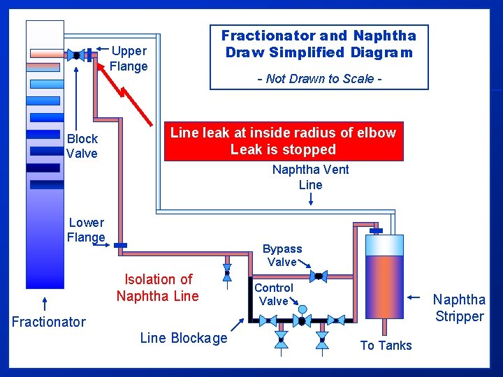 U S Chemical Safety Board of Inquiry Tosco