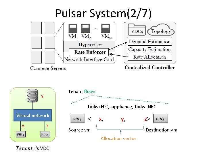 Endtoend performance isolation through virtual datacenters Sebastian Angel