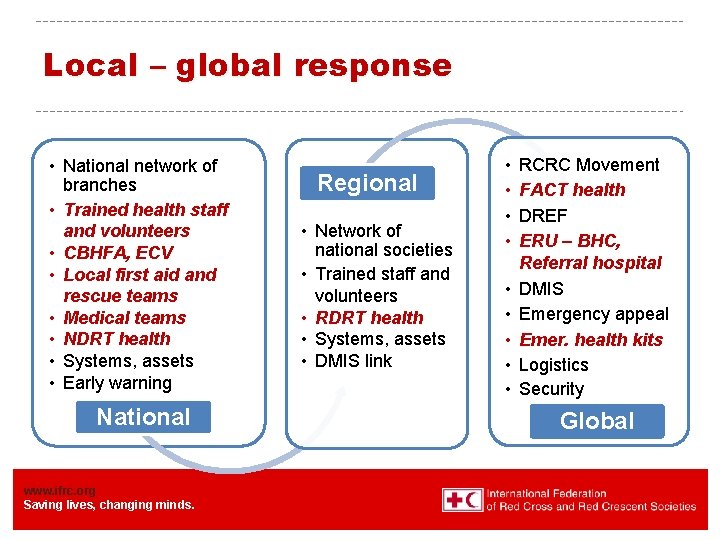 Medical response in suddenonset emergencies IFRC CSR Forum