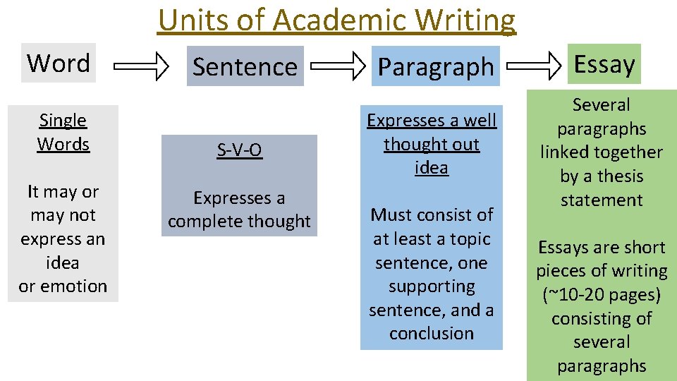 Units of Academic Writing Word Single Words It