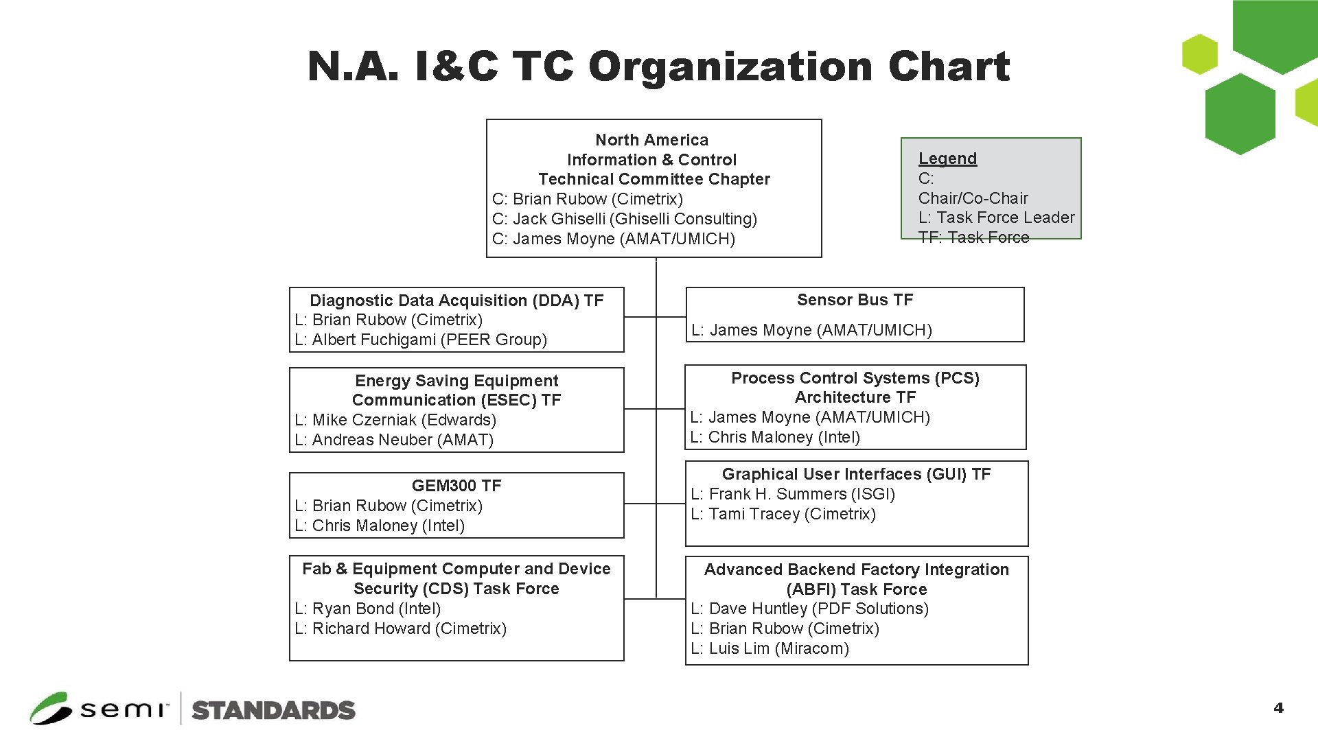 North America TC Chapter Information Control Global Technical