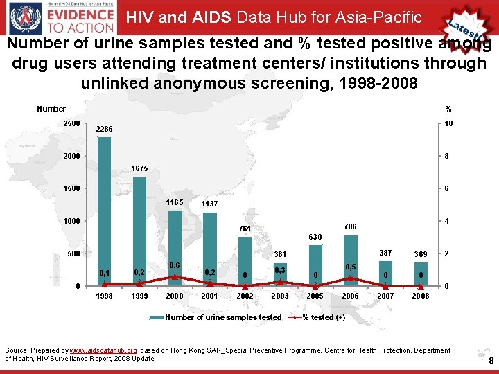 HIV and AIDS Data Hub for AsiaPacific Review