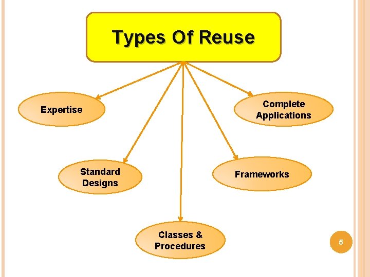 Subtopics 1 Frameworks Reusable systems 2 Design Patterns