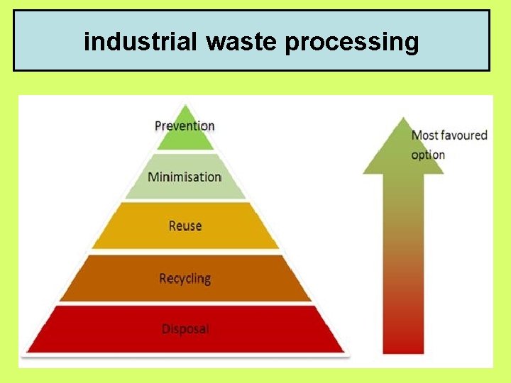 Industrial and agricultural waste WASTE MANAGEMENT AND TECHNOLOGY