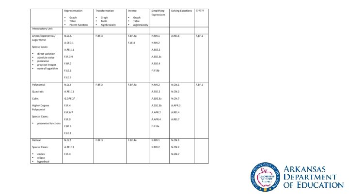 Planning for Instruction Under CCSSM Algebra II Linda