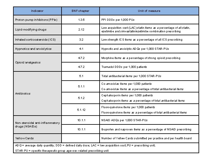 National Prescribing Indicators 2015 2016 National Prescribing Indicators