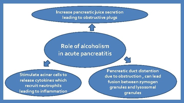 Pancreatitis Objectives Definition of Acute Pancreatitis Causes ...