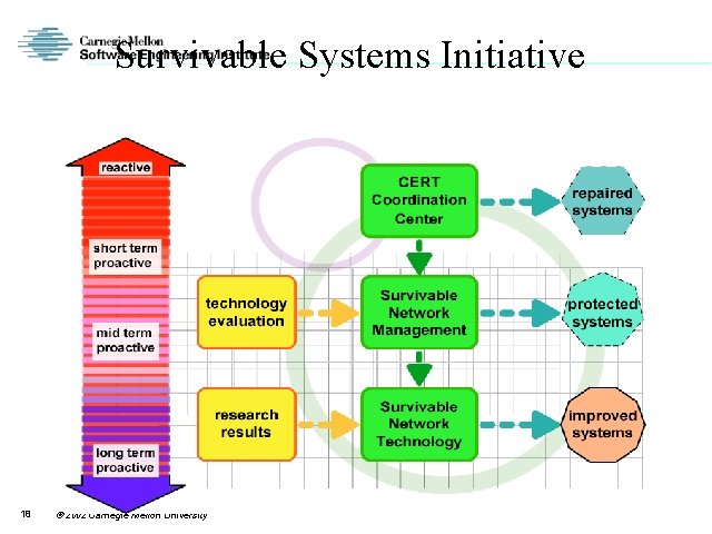 Overview of the CERTCC and the Survivable Systems