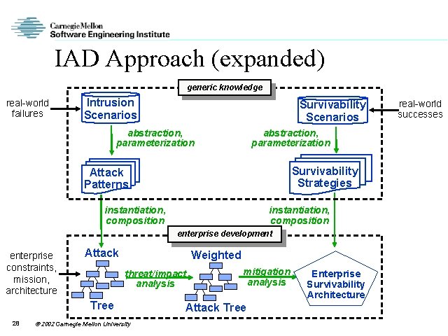 Overview of the CERTCC and the Survivable Systems