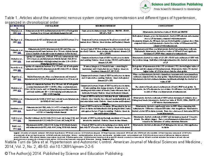 Table 1 Articles about the autonomic nervous system