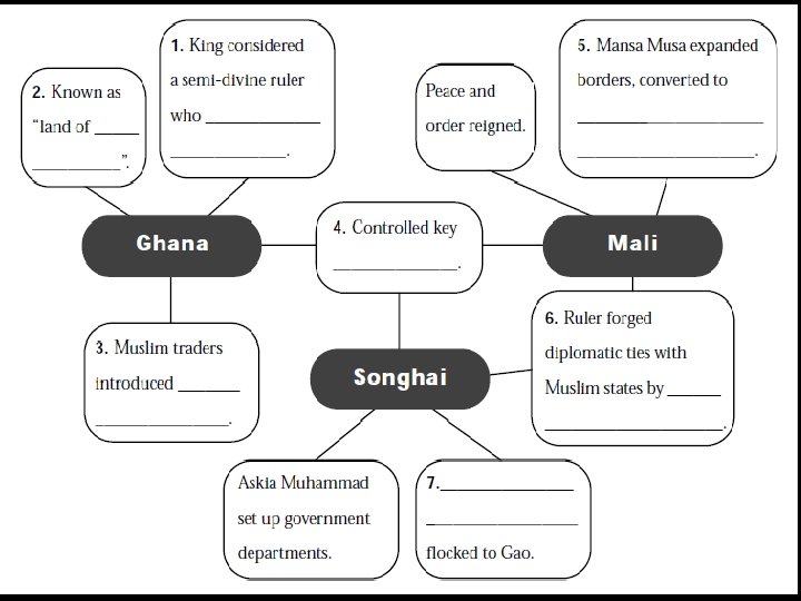 Chapter 12 Section 2 Ghana Mali Songhai Hausa
