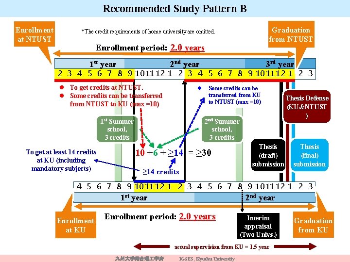 Recommended Study Pattern A Enrollment at NTUST Graduation