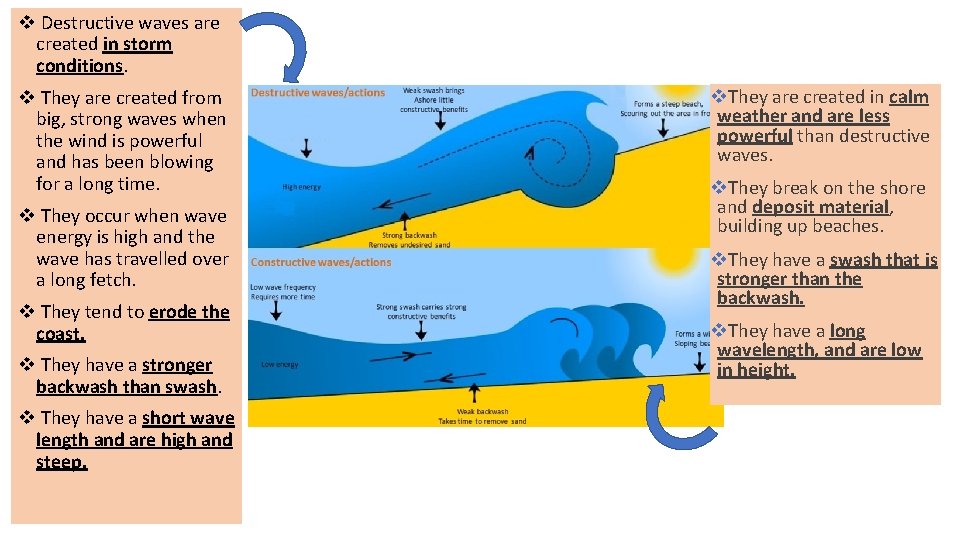 Coasts mid point review Learning Objectives To understand