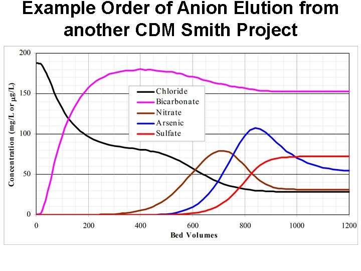 Anion Exchange for Drinking Water Treatment Michael Poulios
