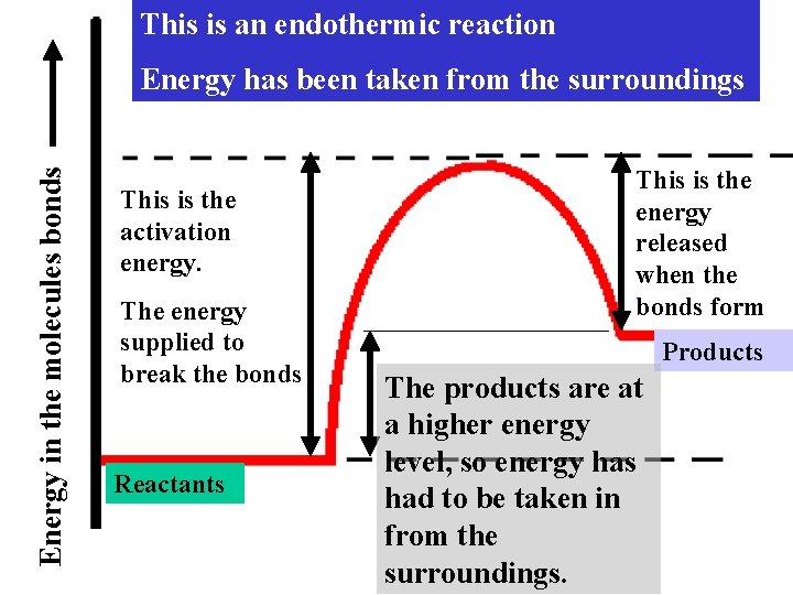 This is an endothermic reaction Energy in the