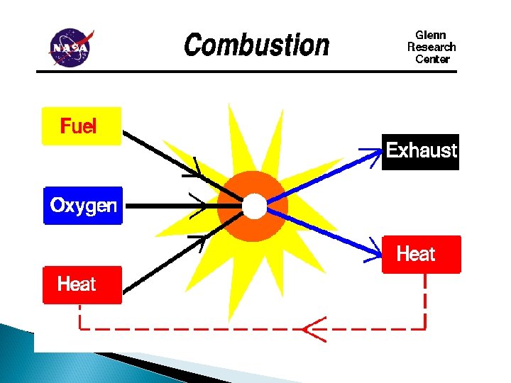 Combustion Mr Fleming Content Standard D 14 Describe