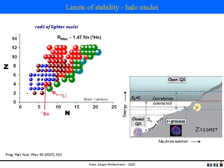 Limits of stability Halo nuclei dripline nuclei stable