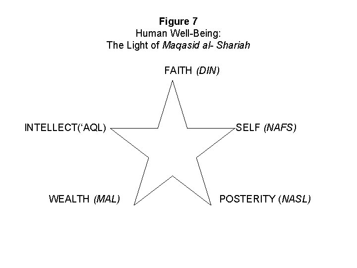 The Islamic Vision of Development in the Light