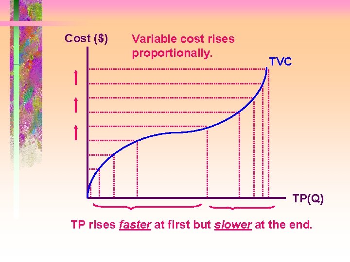Behaviours Of Cost Curves Derivation And Properties of