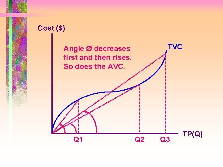 Behaviours Of Cost Curves Derivation And Properties of