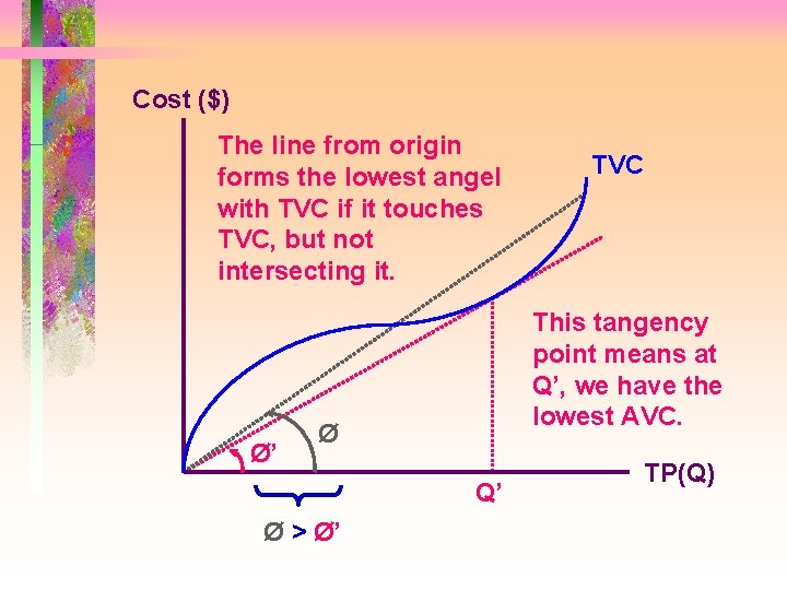 Behaviours Of Cost Curves Derivation And Properties of