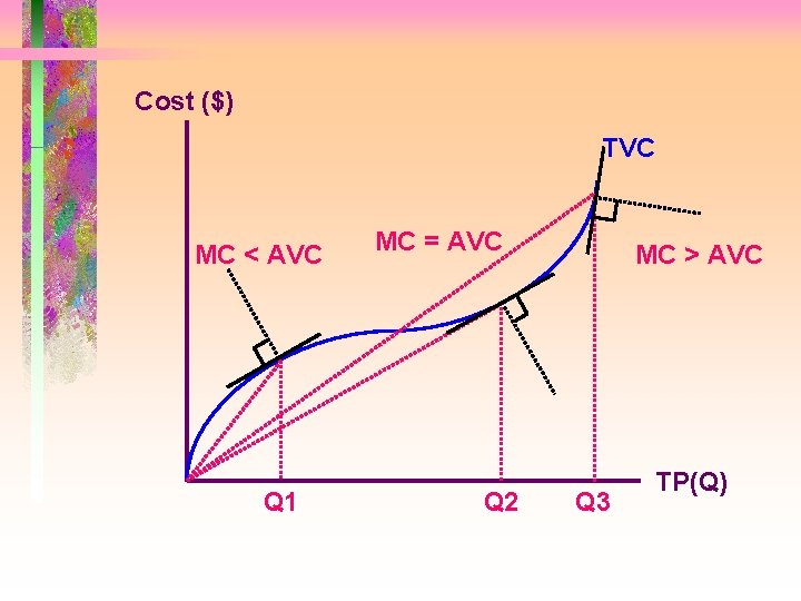 Behaviours Of Cost Curves Derivation And Properties of