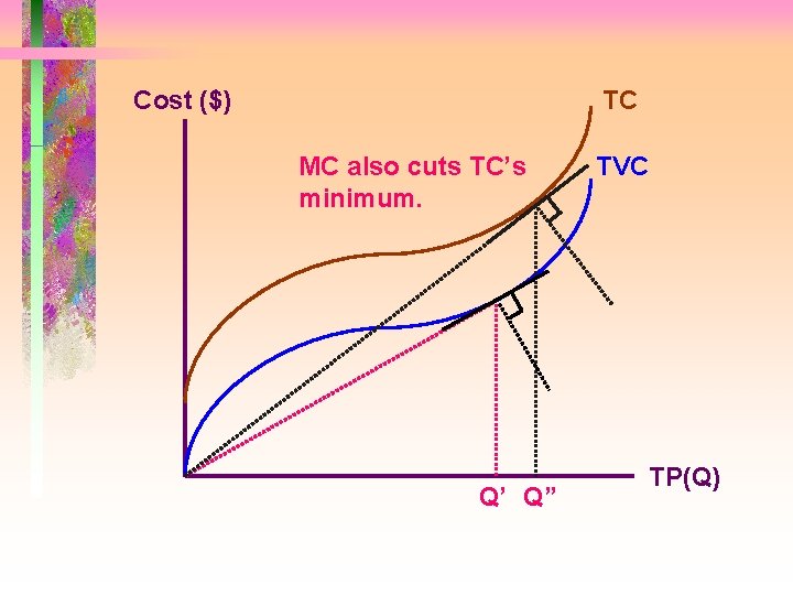 Behaviours Of Cost Curves Derivation And Properties of