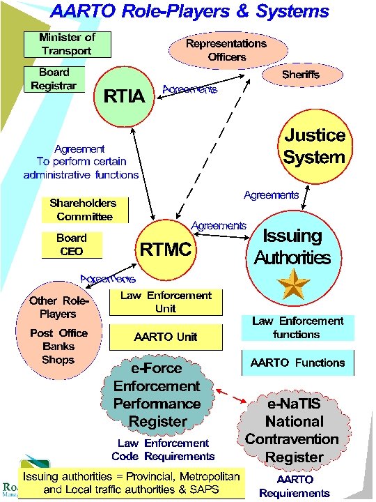 AARTO Administrative Adjudication of Road Traffic Offences Act