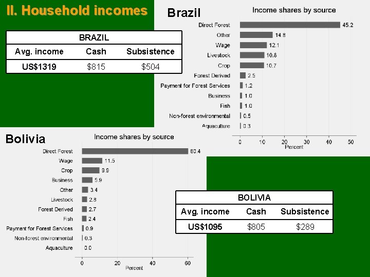 Forest dependency in the Brazilian and Bolivian Amazon