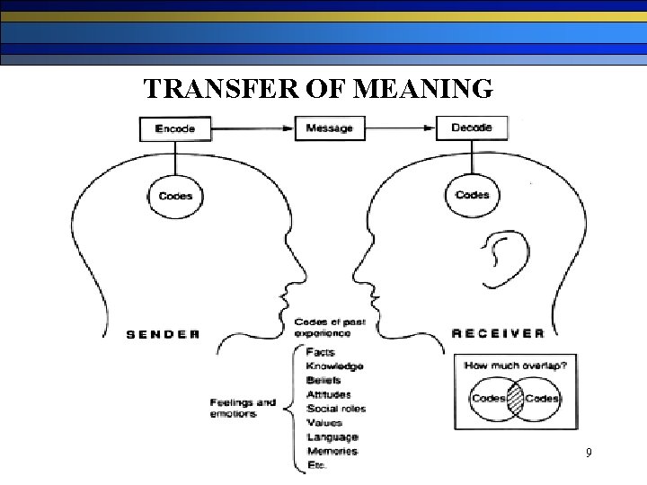 Module Seven Communication 1 The Linkage Between Motivation