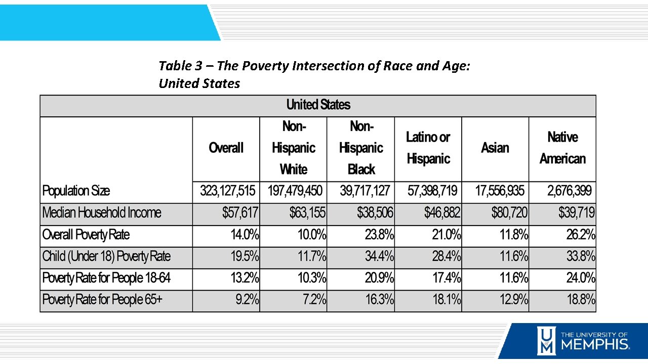 Memphis Poverty Presentation to City Council Elena Delavega