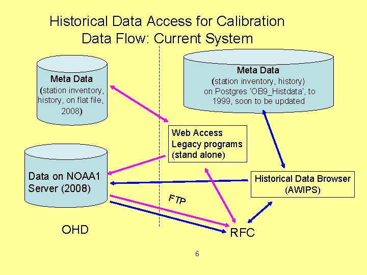 Historical Data Access Basic Calibration Workshop March 10