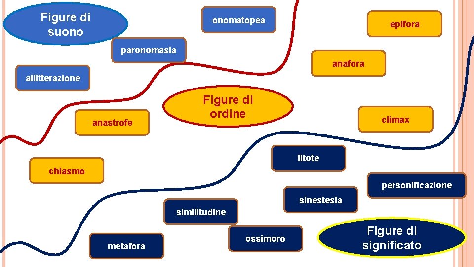 LE PRINCIPALI FIGURE RETORICHE Figure di suono onomatopea