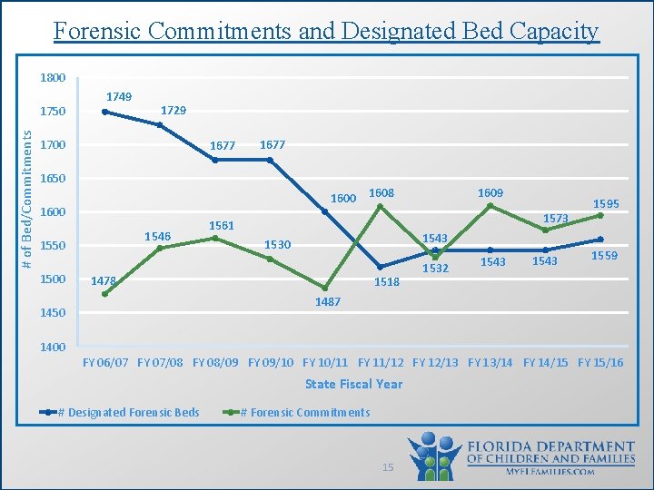 Managing Bed Capacity in Floridas Forensic System of