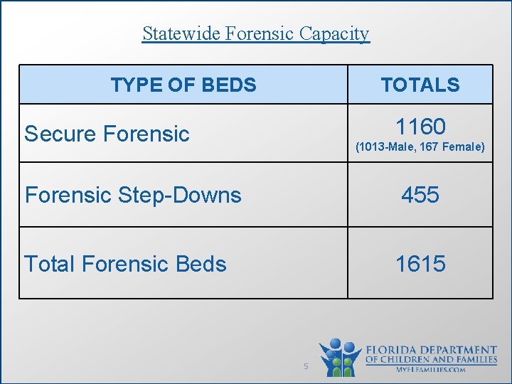 Managing Bed Capacity in Floridas Forensic System of