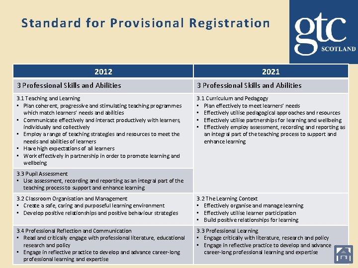 Comparison of Professional Standards 2012 and 2021 GTC