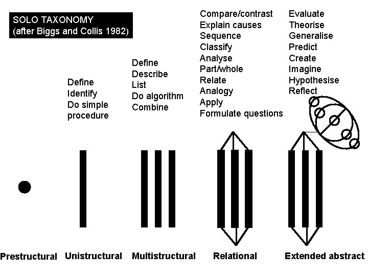 Understanding Levels of Thinking using SOLO TAXONOMY after