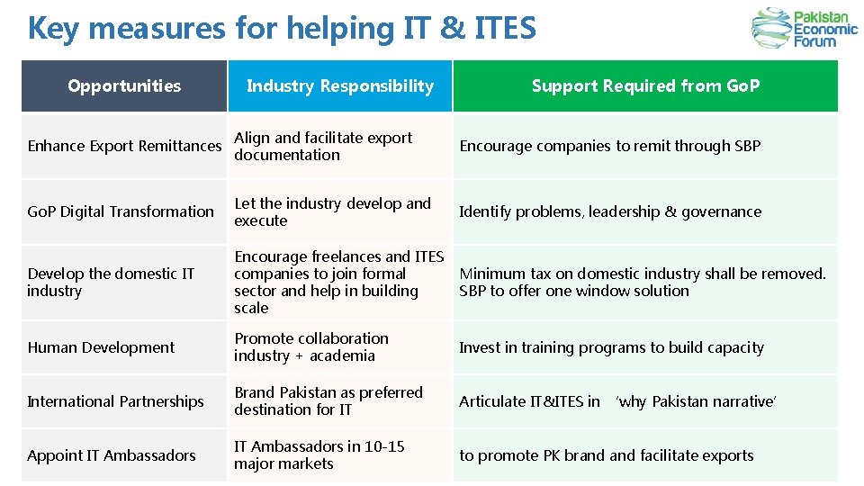 Pakistan the most affordable country for IT ITES
