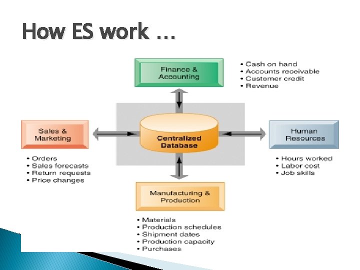 Enterprise system lecture1 2 By Nadia khizar Agenda