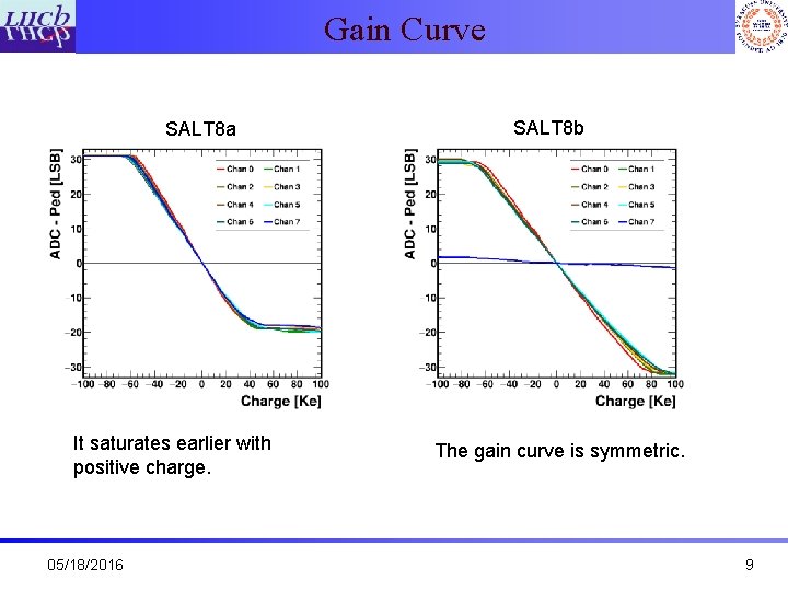 Tests of SALT 8 b ASIC Jianchun Wang